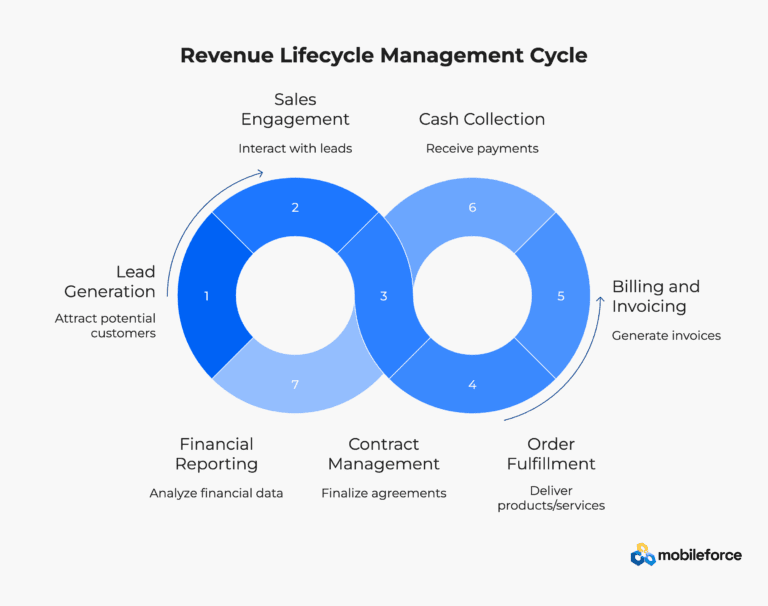 What is Revenue Lifecycle Management (RLM): A Complete Guide