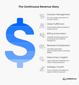 What is Revenue Lifecycle Management (RLM): A Complete Guide