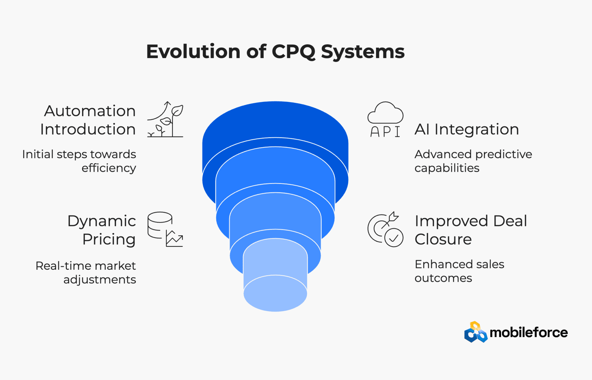 What's the Best CPQ Software 2025? Complete Guide to AI-Powered Quote Configuration Pricing