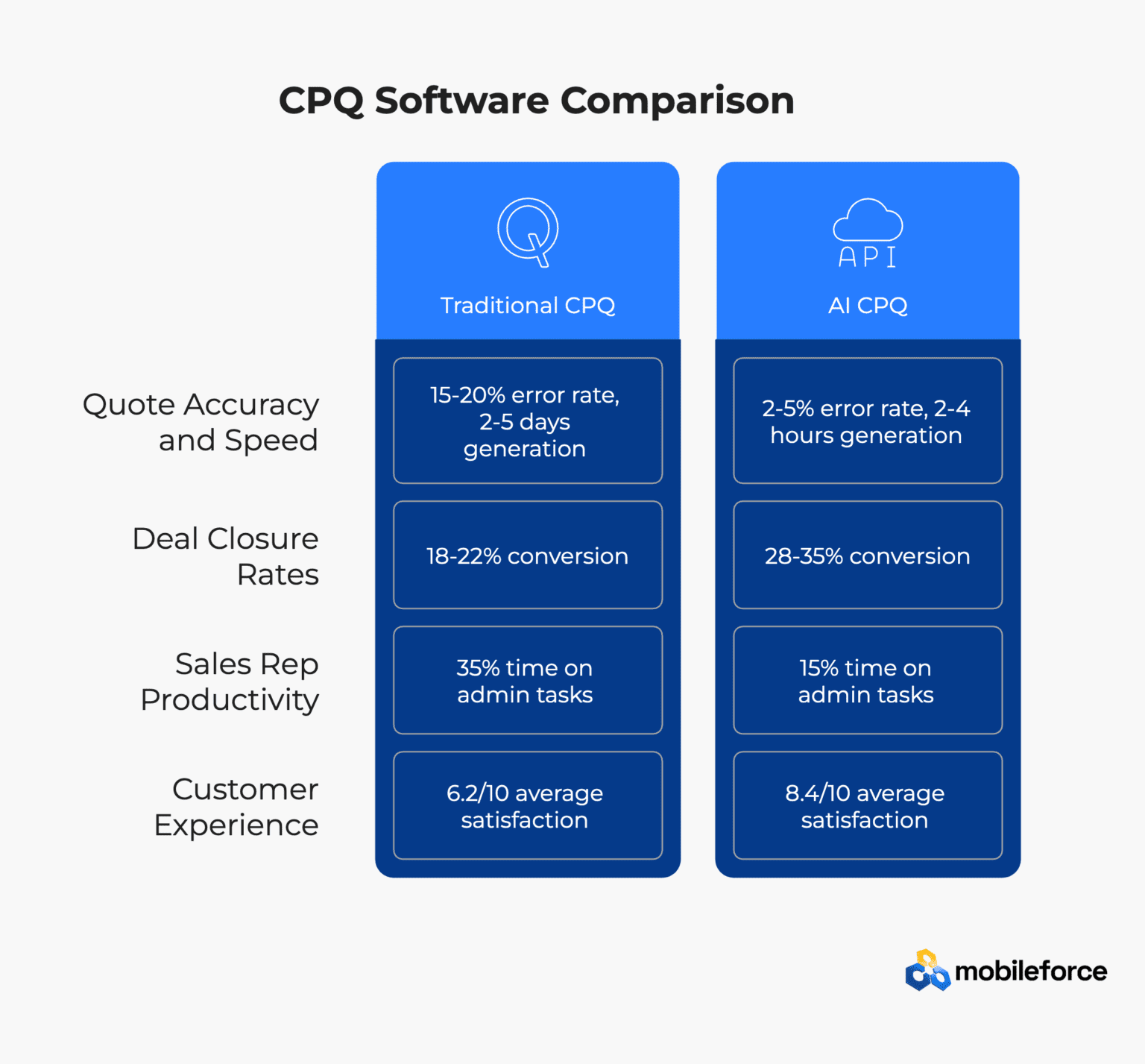 What's the Best CPQ Software 2025? Complete Guide to AI-Powered Quote Configuration Pricing