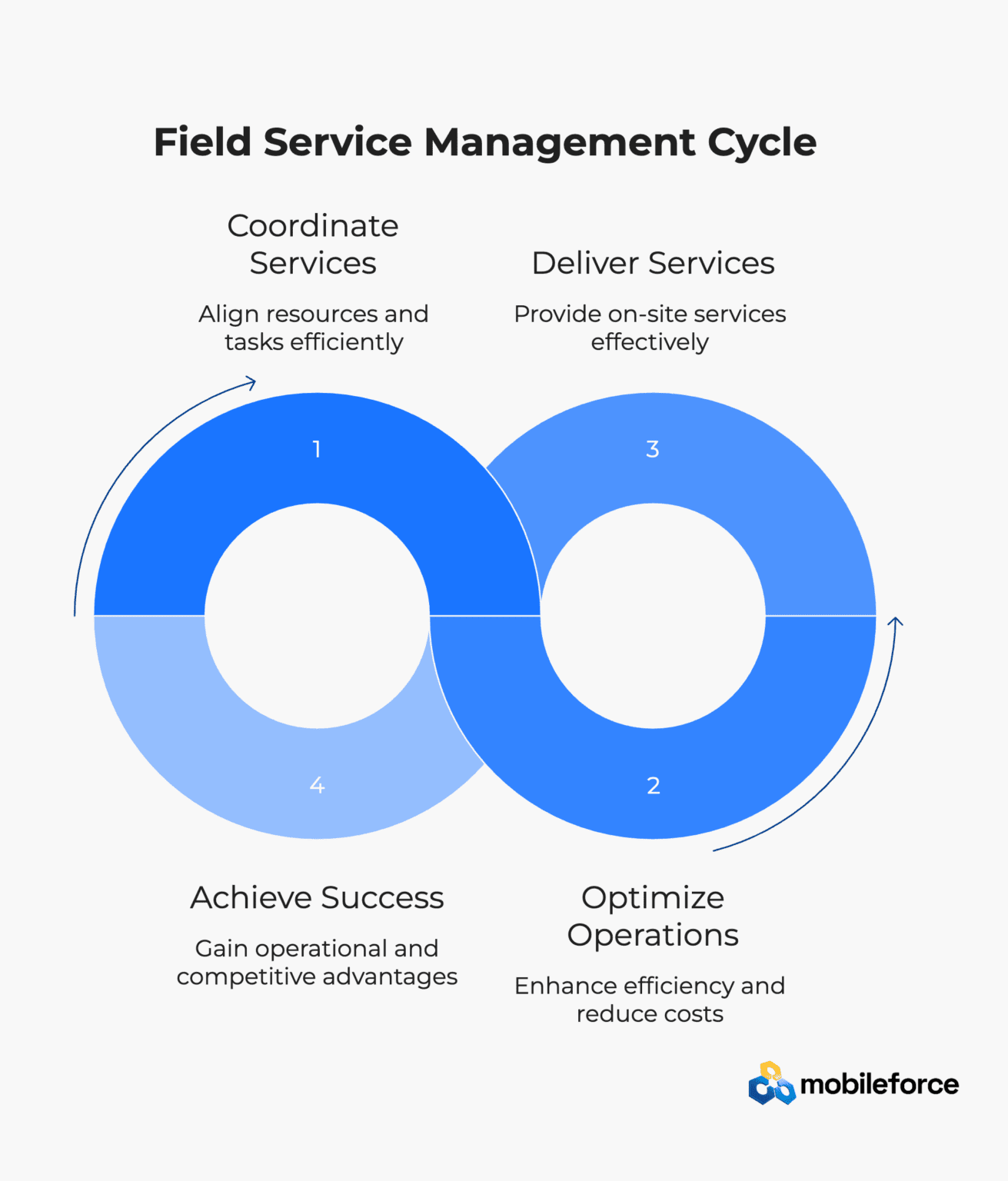 Field Service Management (FSM): Definition, Applications, and Benefits